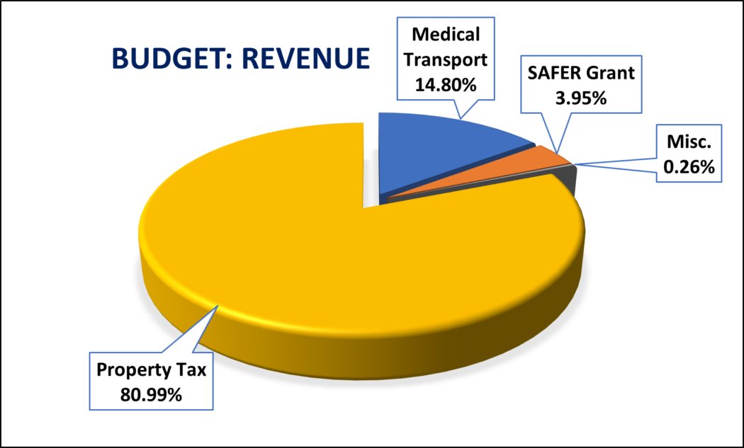 Funding of Services | East Pierce Fire & Rescue